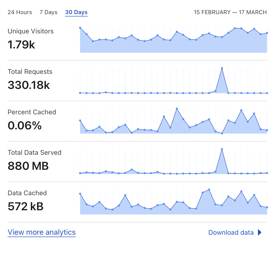 Cloudflare Graphs – A Big Spike In Traffic – One Time | Jon's FOSS Blog